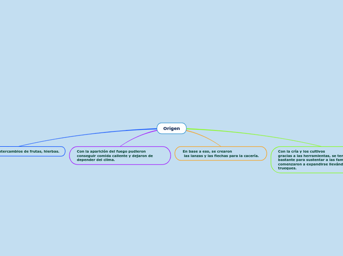 Origen - Mind Map